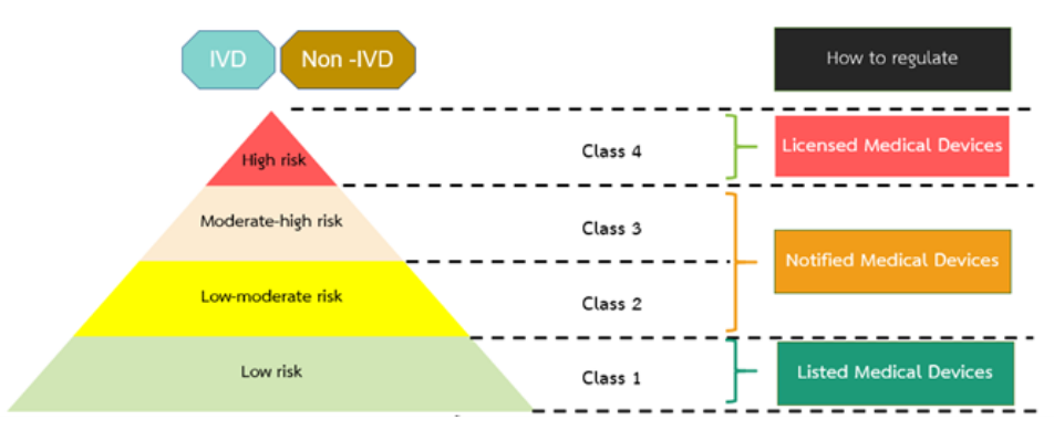 泰国TFDA | 医疗器械注册核心要点速览，附FAQ-行业资讯-wiselink 知汇-全球合规认证和临床试验服务机构