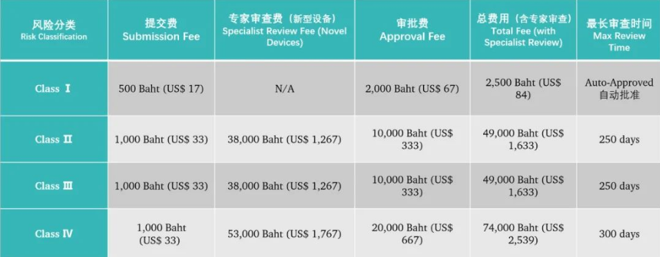 泰国TFDA | 医疗器械注册核心要点速览，附FAQ-行业资讯-wiselink 知汇-全球合规认证和临床试验服务机构