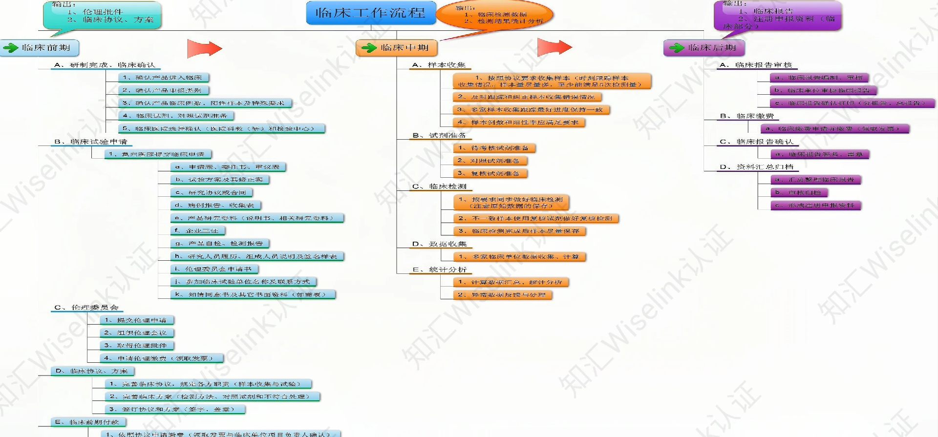 IVD临床试验注册-知汇wiselink-全球合规认证和临床试验服务机构