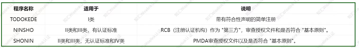 日本PMDA注册-知汇wiselink-全球合规认证和临床试验服务机构