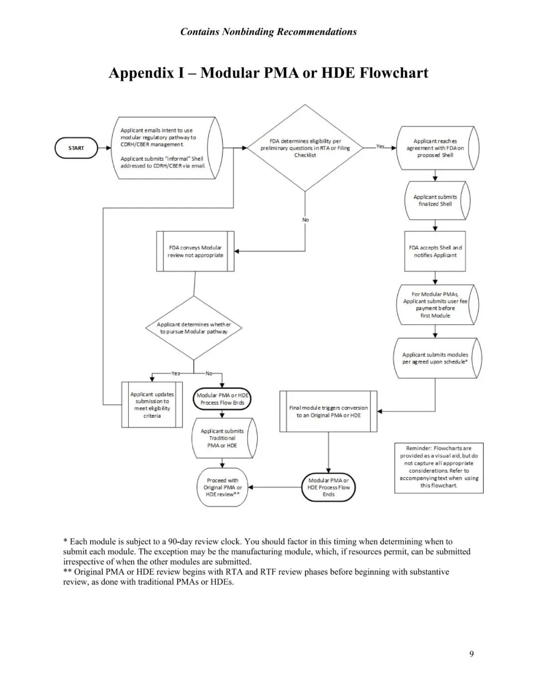 FDA重磅更新！关于上市前批准申请和人道主义器械豁免指南！-行业资讯-wiselink 知汇-全球合规认证和临床试验服务机构
