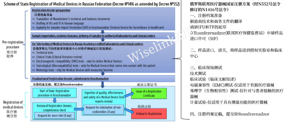 俄罗斯 | 医疗器械注册核心要点速览，附FAQ-行业资讯-wiselink 知汇-全球合规认证和临床试验服务机构